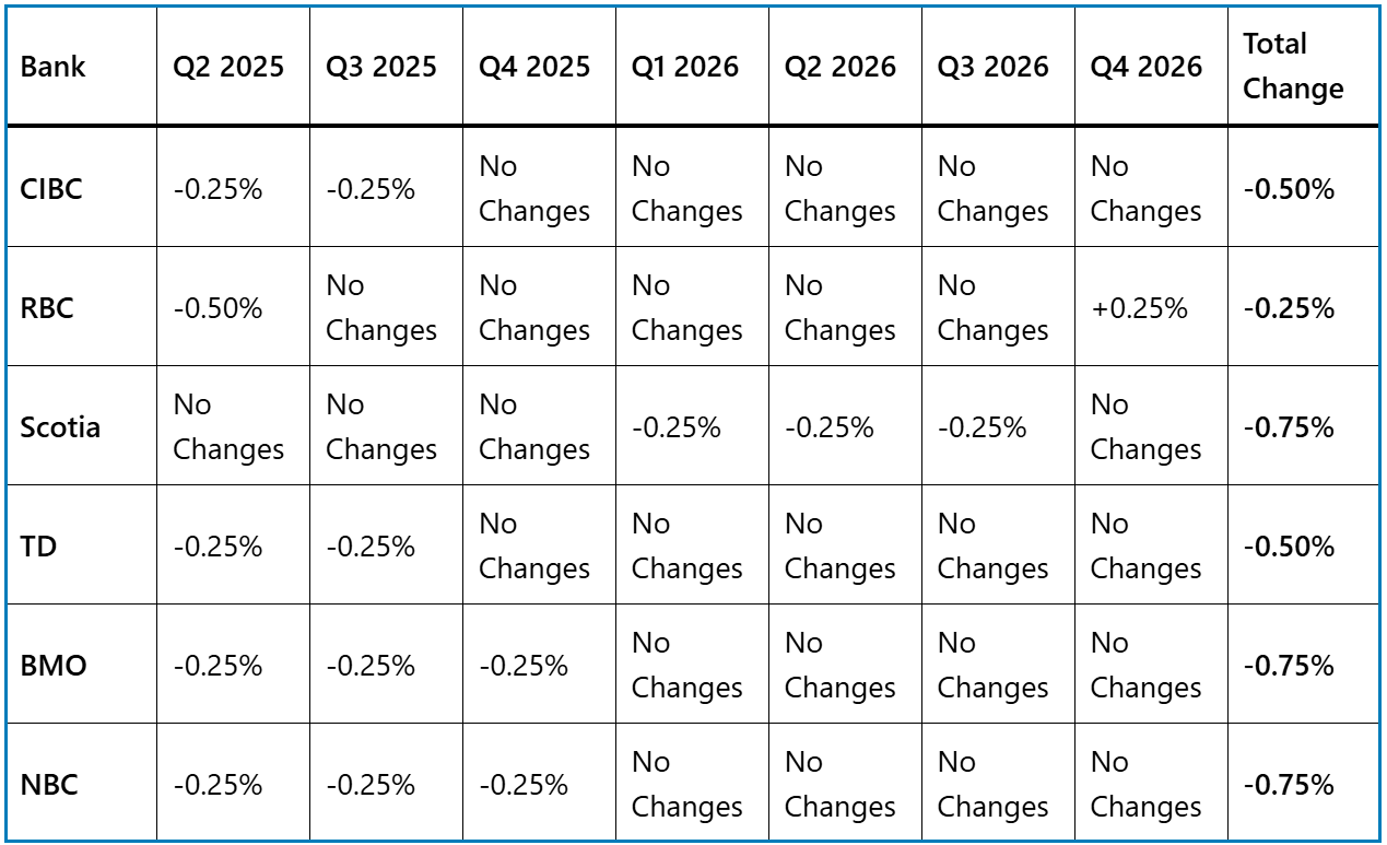 Fixed Rates Are Rising—and Variable Discounts Are Shrinking Too – 6ix ...